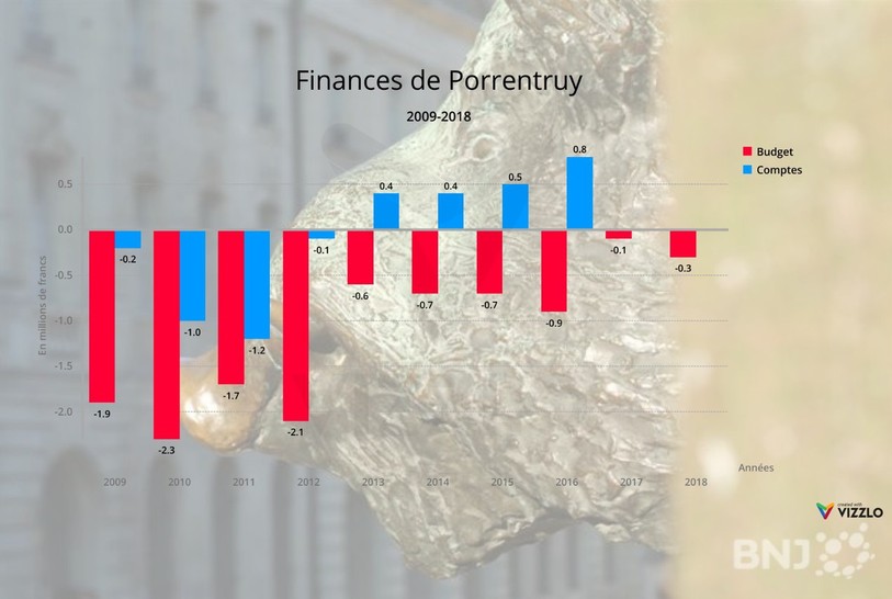 Un budget équilibré et des investissements à foison - RFJ votre radio ...